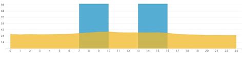 Solved How To Create A Timechart With Multiple Values Splunk Community