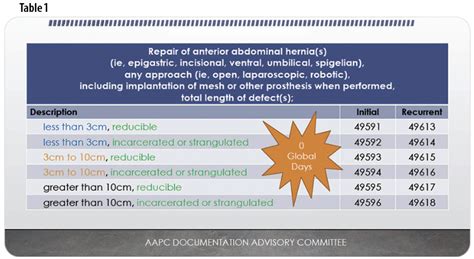 Ask Learn Hernia Repair Coding AAPC Knowledge Center