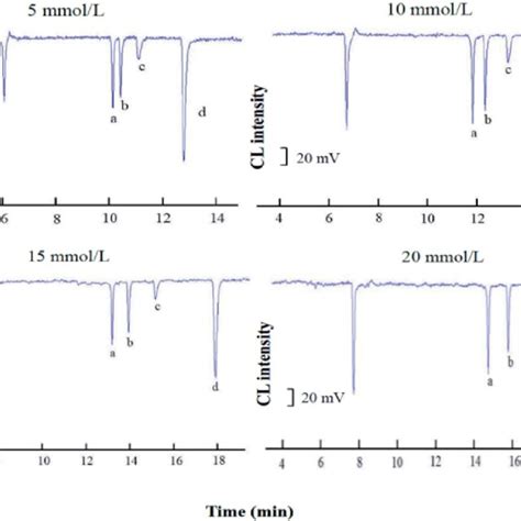 Separation And Detection Of Phenolic Acids At Different Borate Download Scientific Diagram