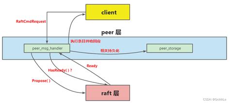 【tinykv 2022】project2：raft Kvtinykv Project2 Csdn博客