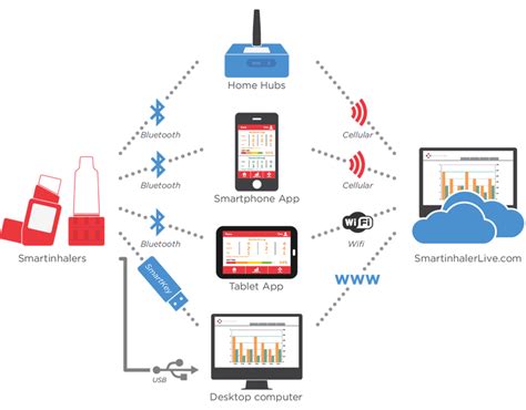 Astrazeneca Embracing Smart Inhaler Devices For Asthma Imedicalapps
