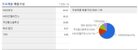 Mds테크 주가 분석 현재 상태와 미래 전망
