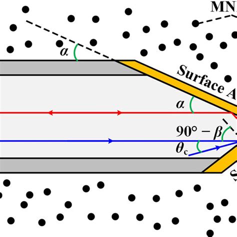 Sensing Structure Of The Wedge Shaped Spr Multimode Fiber Sensing Probe