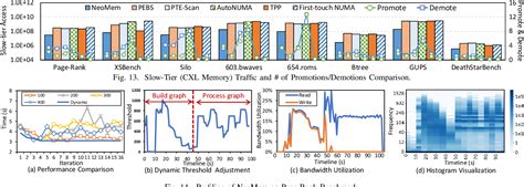 Figure 13 From Toward Cxl Native Memory Tiering Via Device Side
