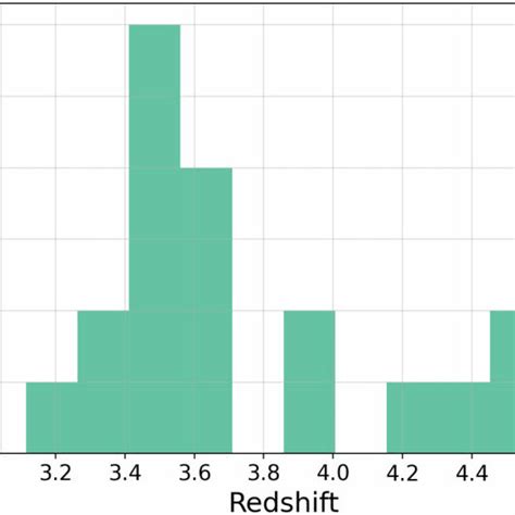 Redshift Distribution Of 19 C IV Emitting Star Forming Galaxies In Our