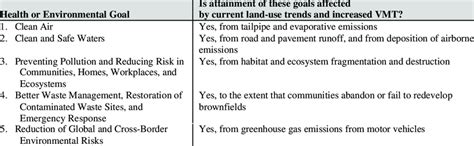 1 Epa Strategic Goals With Built Environment Linkages Download Table