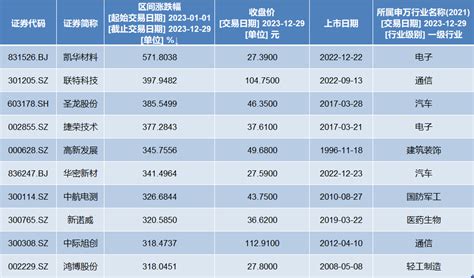 A股2023年收官：过半个股全年收涨，北交所凯华材料成最牛股澎湃财讯澎湃新闻 The Paper