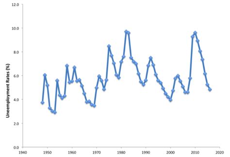 Patterns Of Unemployment Macroeconomics