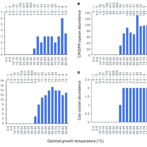 The Relationship Between Bacterial Optimal Growth Temperature Topt