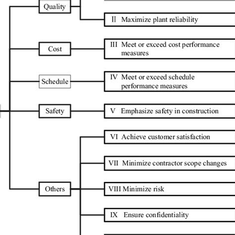 Project Objectives Framework Of Dbb And Db Project B Factors Download Scientific Diagram