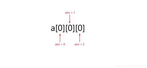 【python】axis用法详解python Axis Csdn博客