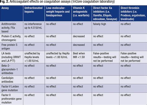 The Who When And Why Of Thrombophilia Testing Cap Today