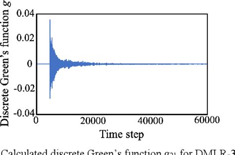 Figure From Sampling Frequency Conversion Of The Time Domain Discrete Green S Function For