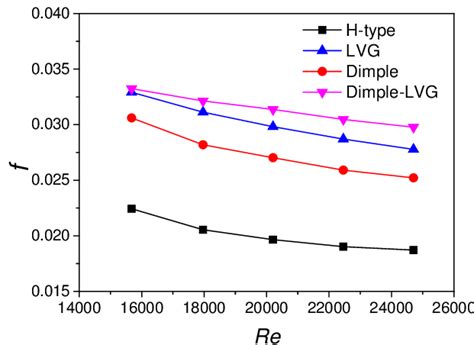 Friction Factor Versus Reynolds Number Fig 8 Presents The Parameter Of