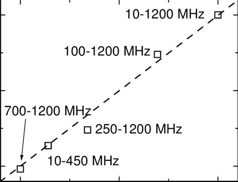Effect Of Finite Bandwidth On The Measurement Of δv 3 Download
