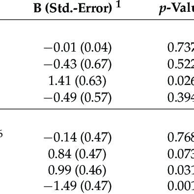 Results Of The Binary Logistic Regression Analyses For The