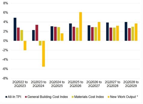 Bcis Releases Five Year Construction Forecast
