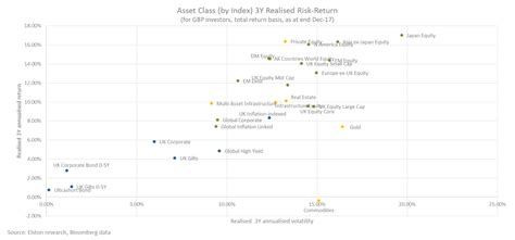 Asset Class Return Map