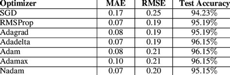 Performances Of Dnn Models With Different Optimizers For Rcc Dataset Download Scientific Diagram