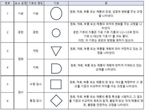 Qc 공정도 작성 공정 도시 기호 정리 Ks A 3002