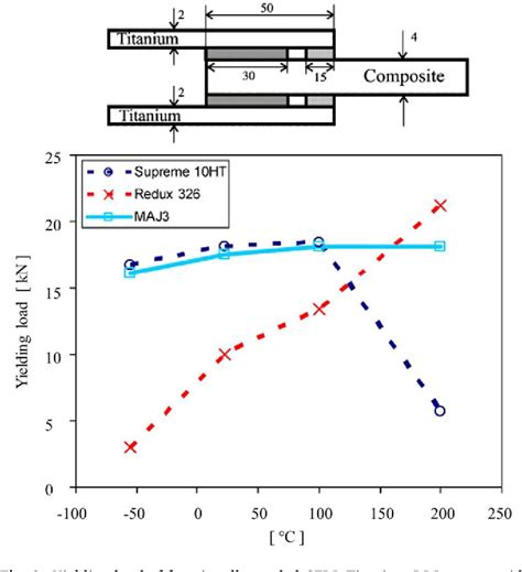 Figure 8 From Design Of Adhesively Bonded Lap Joints With Laminated Cfrp Adherends Review
