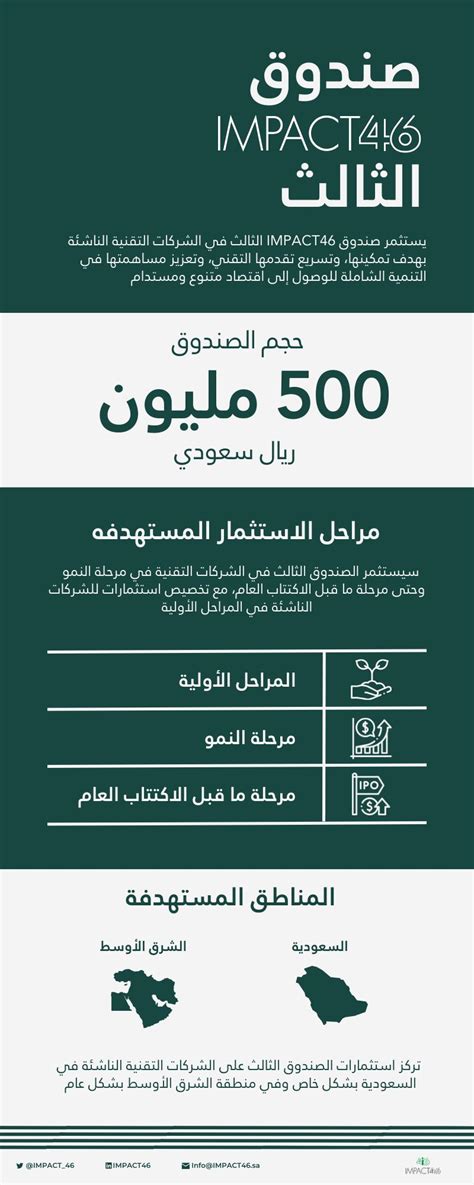 صندوق Impact46 السعودي يضخ نصف مليار ريال لدعم الشركات الناشئة إنت