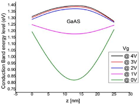 Characteristics Of Conduction Band Energy Level With The Position Of