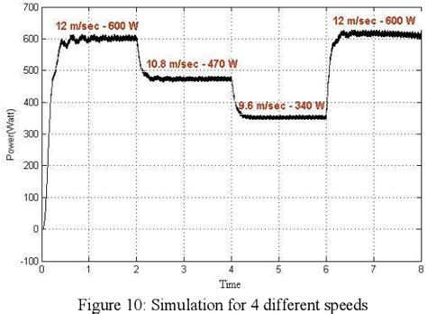 Figure 1 From Sensorless Mppt Technique For Pmsg Micro Wind Turbines