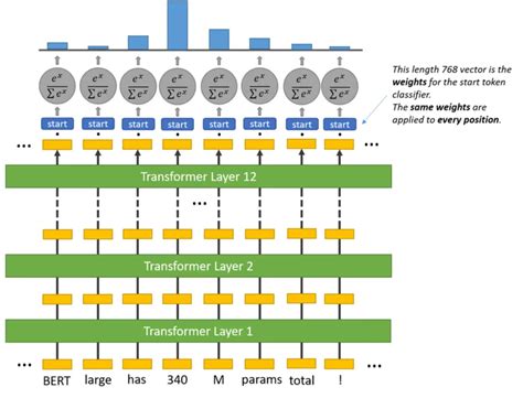 Build A Powerful Question Answering System With Pre‑trained Transformer Models Bert Huggingface