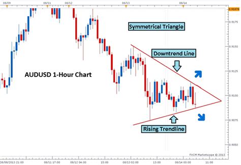 3 easy triangle patterns every forex trader should know