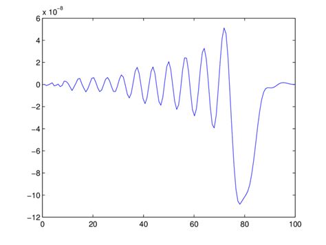 Approximation Error Least Squares Fitting With 50 Terms Download