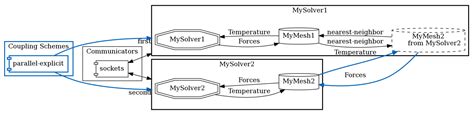 coupling scheme configuration precice the coupling library