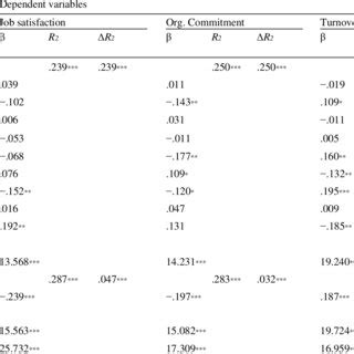 Hierarchical Multiple Regression Analyses Summary For Overeducation