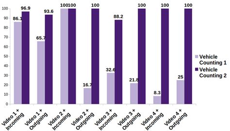 the accuracy of vehicle counting 1 and 2 for buses vehicle counting 1