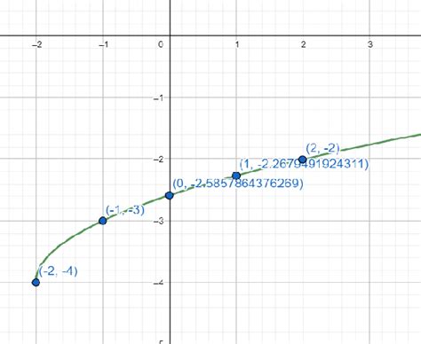 Make A Table Of Values And Graph Each Function F Quizlet