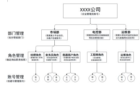 账号权限（量身定制账号功能） Emcp物联网云平台帮助中心