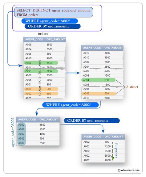 How To Select Multiple Distinct Columns In Sql Data Science Workbench