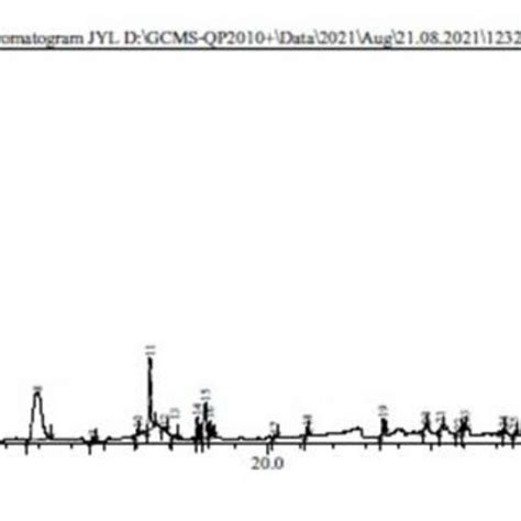 Chromatogram Of Gc Ms Analysis Of J Heynei Leaf Extract Download Scientific Diagram
