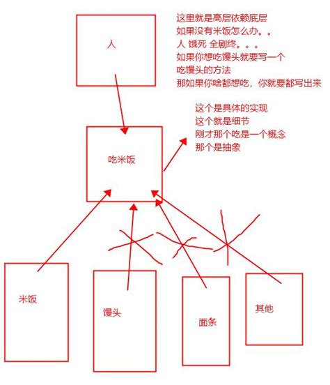 设计原则之依赖倒置js