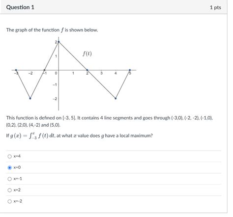 Solved The Graph Of The Function F Is Shown Below This Chegg