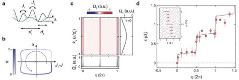 Topological Charge Pumping In A Superlattice Adapted From Ref 12 Download Scientific