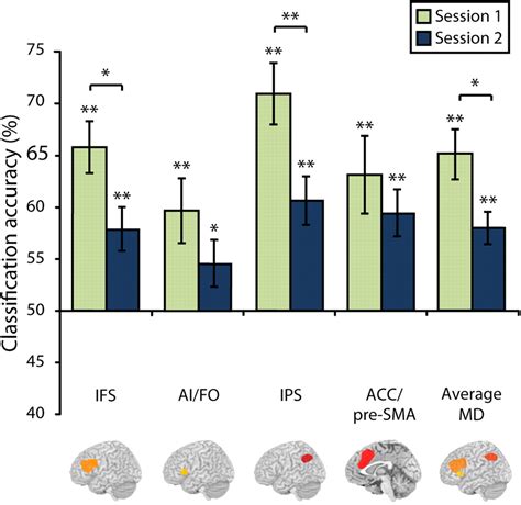 Adaptive Coding Of Task Relevant Information In Human Frontoparietal
