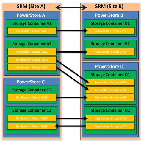 Asynchronous Replication For Vvol Based Vms Dell Powerstore Vmware Live Site Recovery Best
