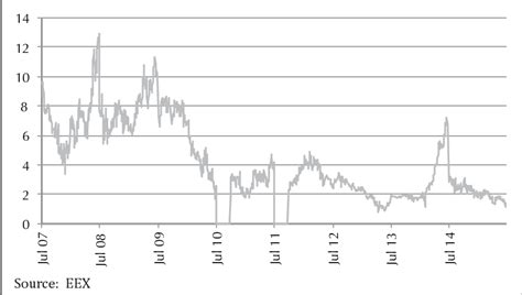 Figure 151 From Gas Storage Pricing And Hedging 15 Semantic Scholar