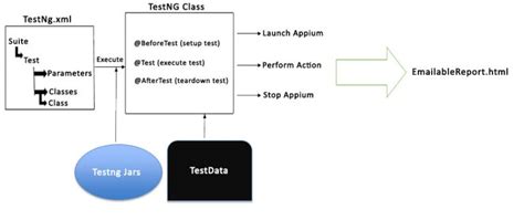 Testng Framework Integration With Pcloudy Device Lab