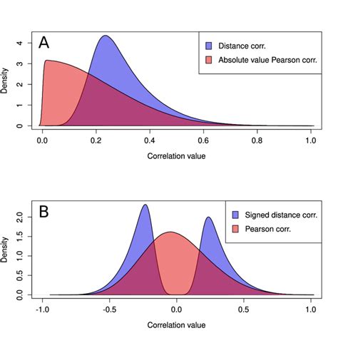 distribution of the entries of the correlation matrices from the r