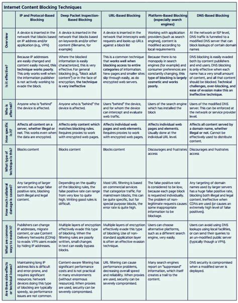 an overview of internet content blocking internet society