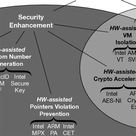 Technological Solutions Of Hw Assisted Security Download Scientific Diagram