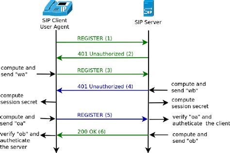 Figure 1 From Migration Towards A More Secure Authentication In The